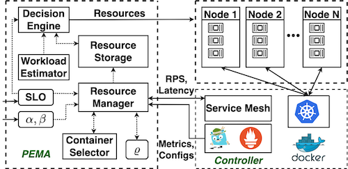 Microesrvice Resource Autoscaler | Rajib Hossen @ UTA CSE
